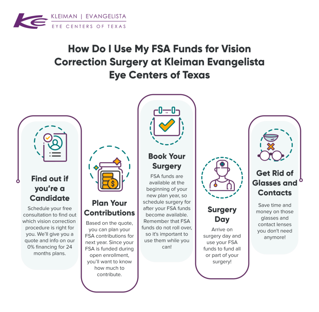 How to Use Your FSA for Vision Correction Surgery - KE - Eye Centers of ...